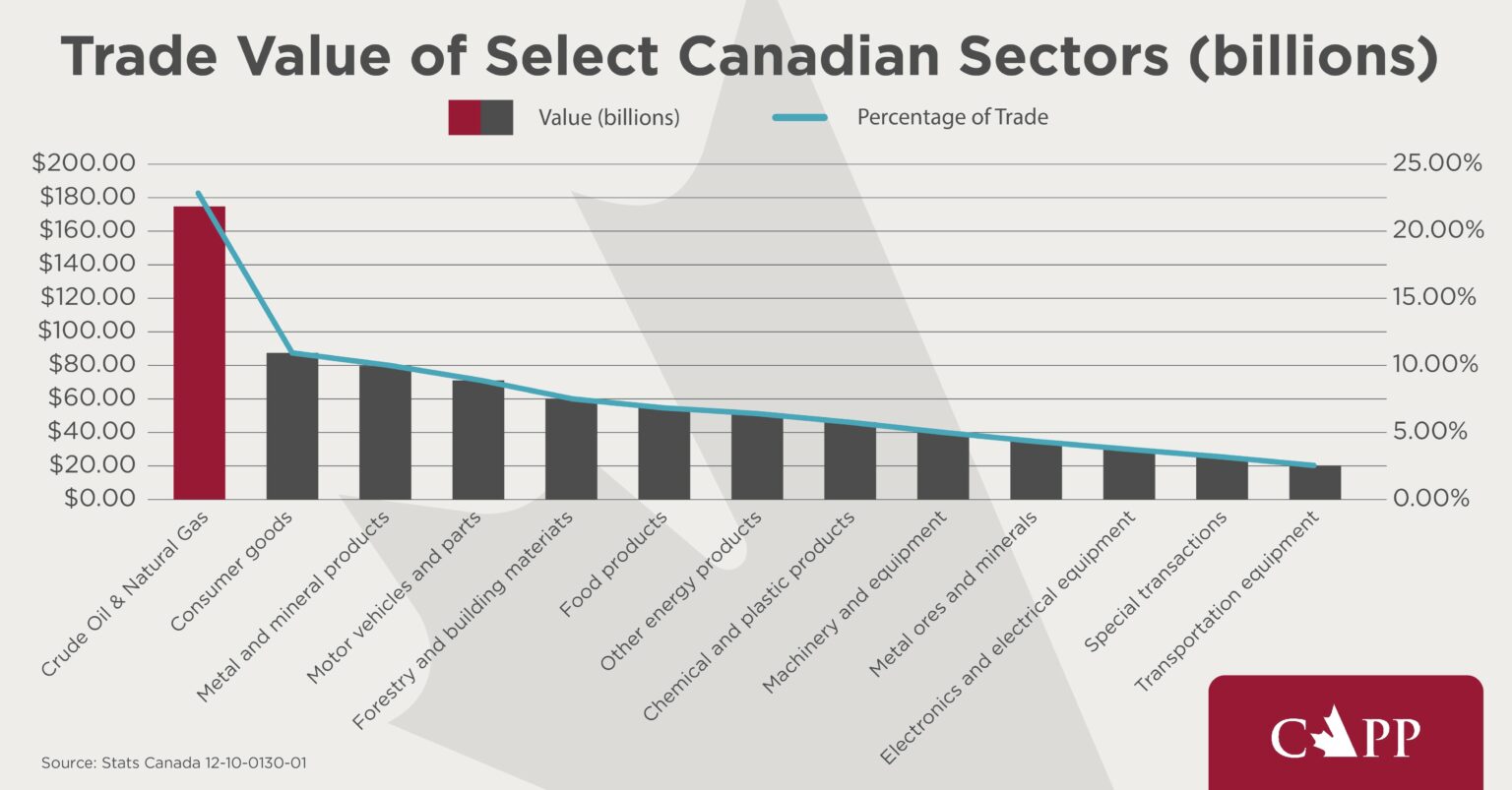 Energy and the Canadian Economy | CAPP | A Unified Voice for Canada's ...